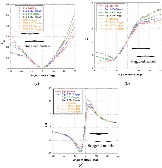 Effect of Stagger on Low-Speed Performance of Busemann Biplane Airfoil