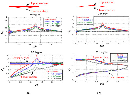 Effect of Stagger on Low-Speed Performance of Busemann Biplane Airfoil