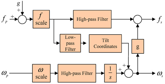 Design of a DSP-Based Motion-Cueing Algorithm Using the Kinematic ...