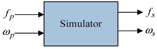 Aerospace Free Full Text Design Of A Dsp Based Motion Cueing Algorithm Using The Kinematic