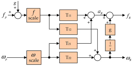 Aerospace Free Full Text Design Of A Dsp Based Motion Cueing Algorithm Using The Kinematic