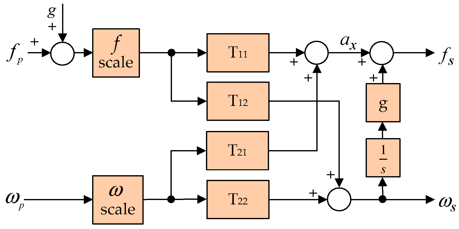 Design of a DSP-Based Motion-Cueing Algorithm Using the Kinematic Solution for the 6-DoF Motion ...