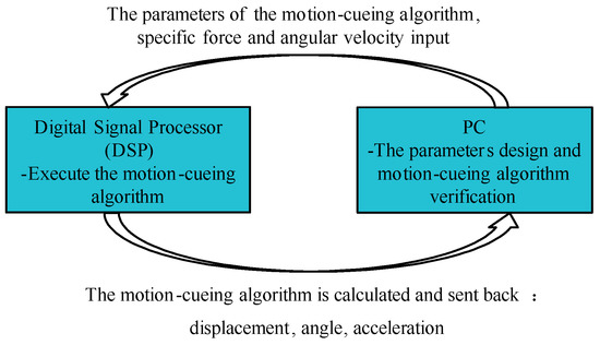 Design of a DSP-Based Motion-Cueing Algorithm Using the Kinematic ...