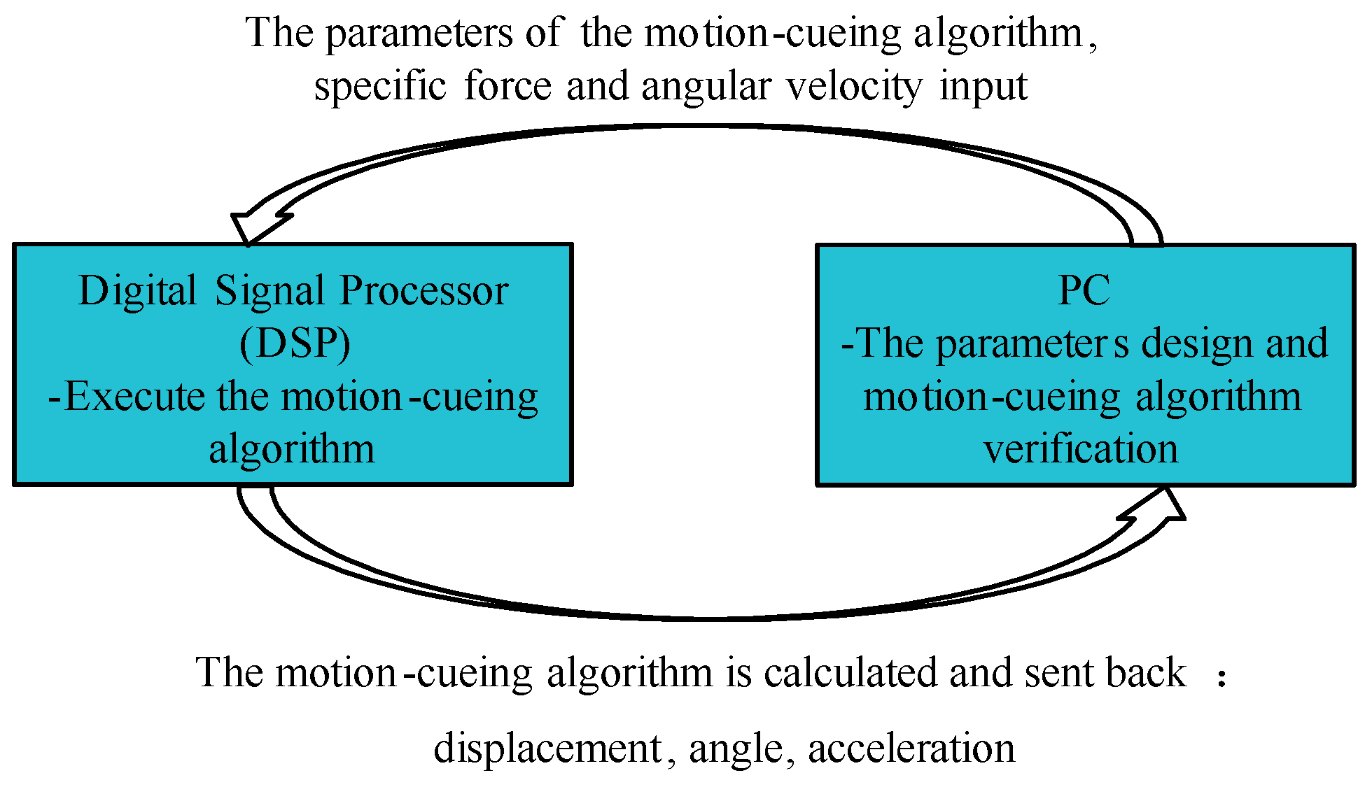 Design of a DSP-Based Motion-Cueing Algorithm Using the Kinematic Solution for the 6-DoF Motion ...