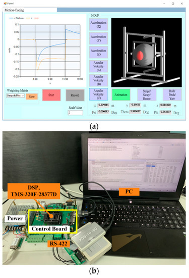 Aerospace Free Full Text Design Of A Dsp Based Motion Cueing Algorithm Using The Kinematic