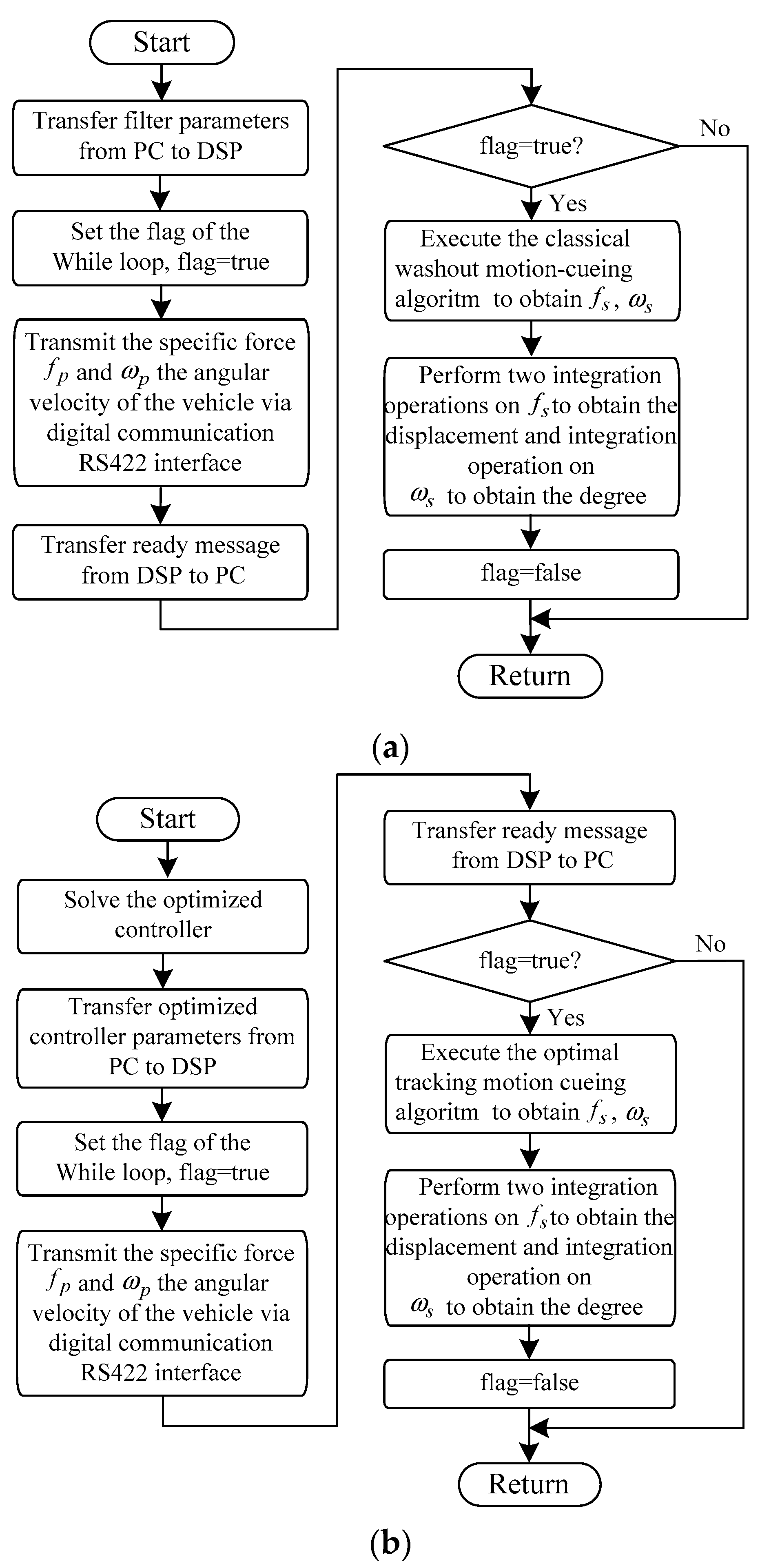 Design Of A Dsp Based Motion Cueing Algorithm Using The Kinematic Solution For The 6 Dof Motion