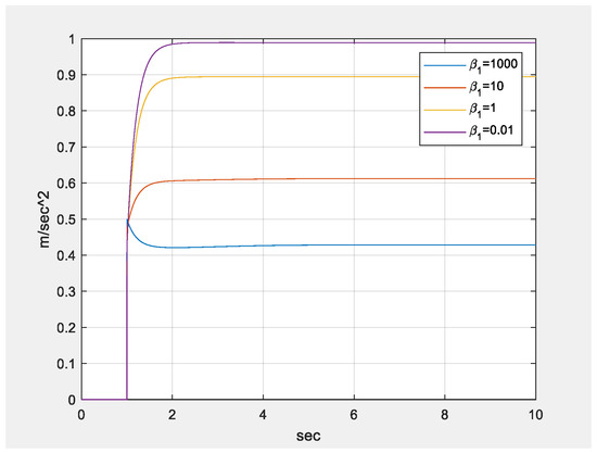 Aerospace Free Full Text Design Of A Dsp Based Motion Cueing Algorithm Using The Kinematic