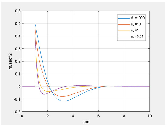 Aerospace Free Full Text Design Of A Dsp Based Motion Cueing Algorithm Using The Kinematic