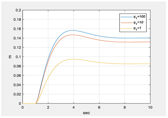 Aerospace Free Full Text Design Of A Dsp Based Motion Cueing Algorithm Using The Kinematic
