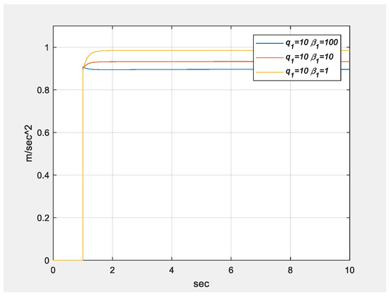 Aerospace Free Full Text Design Of A Dsp Based Motion Cueing Algorithm Using The Kinematic