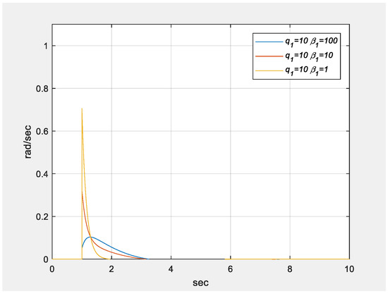 Aerospace Free Full Text Design Of A Dsp Based Motion Cueing