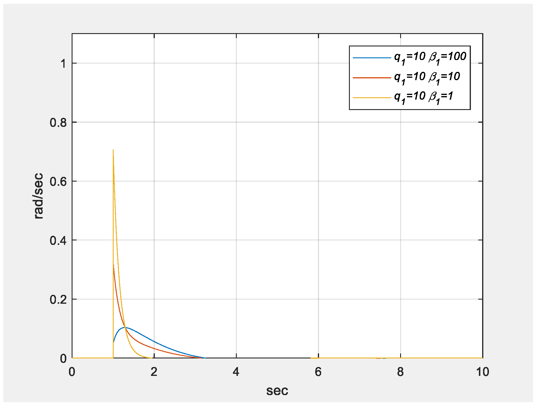 Aerospace Free Full Text Design Of A Dsp Based Motion Cueing Algorithm Using The Kinematic