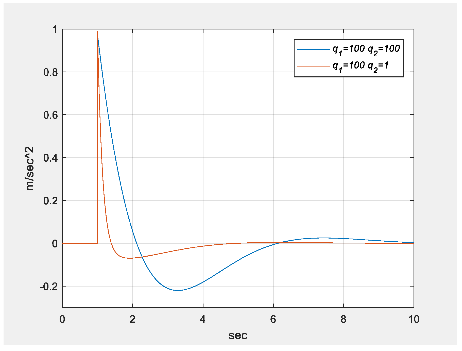 Aerospace Free Full Text Design Of A Dsp Based Motion Cueing Algorithm Using The Kinematic