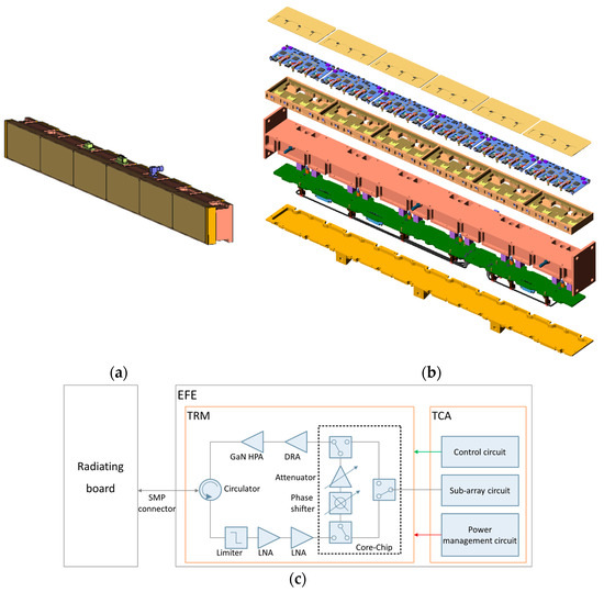 Design and Performance of X-Band SAR Payload for 80 kg Class Flat-Panel ...