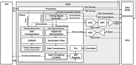 Design and Performance of X-Band SAR Payload for 80 kg Class Flat-Panel ...