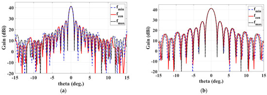 Design and Performance of X-Band SAR Payload for 80 kg Class Flat-Panel ...