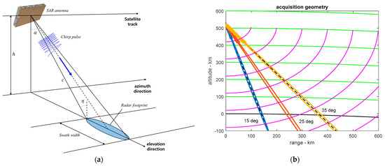 Design and Performance of X-Band SAR Payload for 80 kg Class Flat-Panel ...