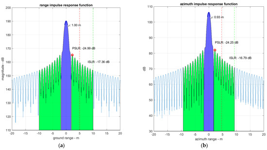 Design and Performance of X-Band SAR Payload for 80 kg Class Flat-Panel ...