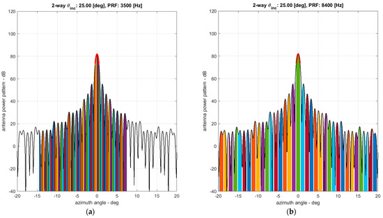 Design and Performance of X-Band SAR Payload for 80 kg Class Flat-Panel ...