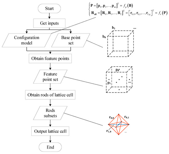 Bionic Design Method of a Non-Uniform Lattice Structure for a Landing ...