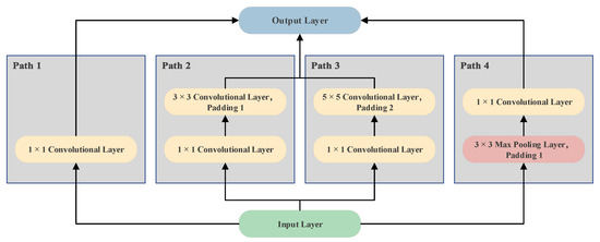 Fault Detection of Aero-Engine Sensor Based on Inception-CNN