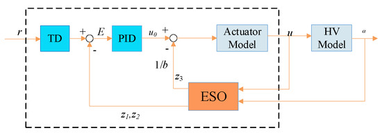 Active Fault-Tolerant Control for Near-Space Hypersonic Vehicles