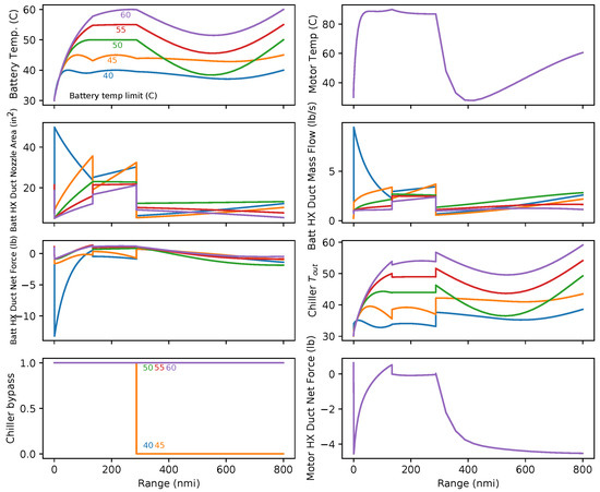 Thermal Management System Optimization for a Parallel Hybrid Aircraft ...