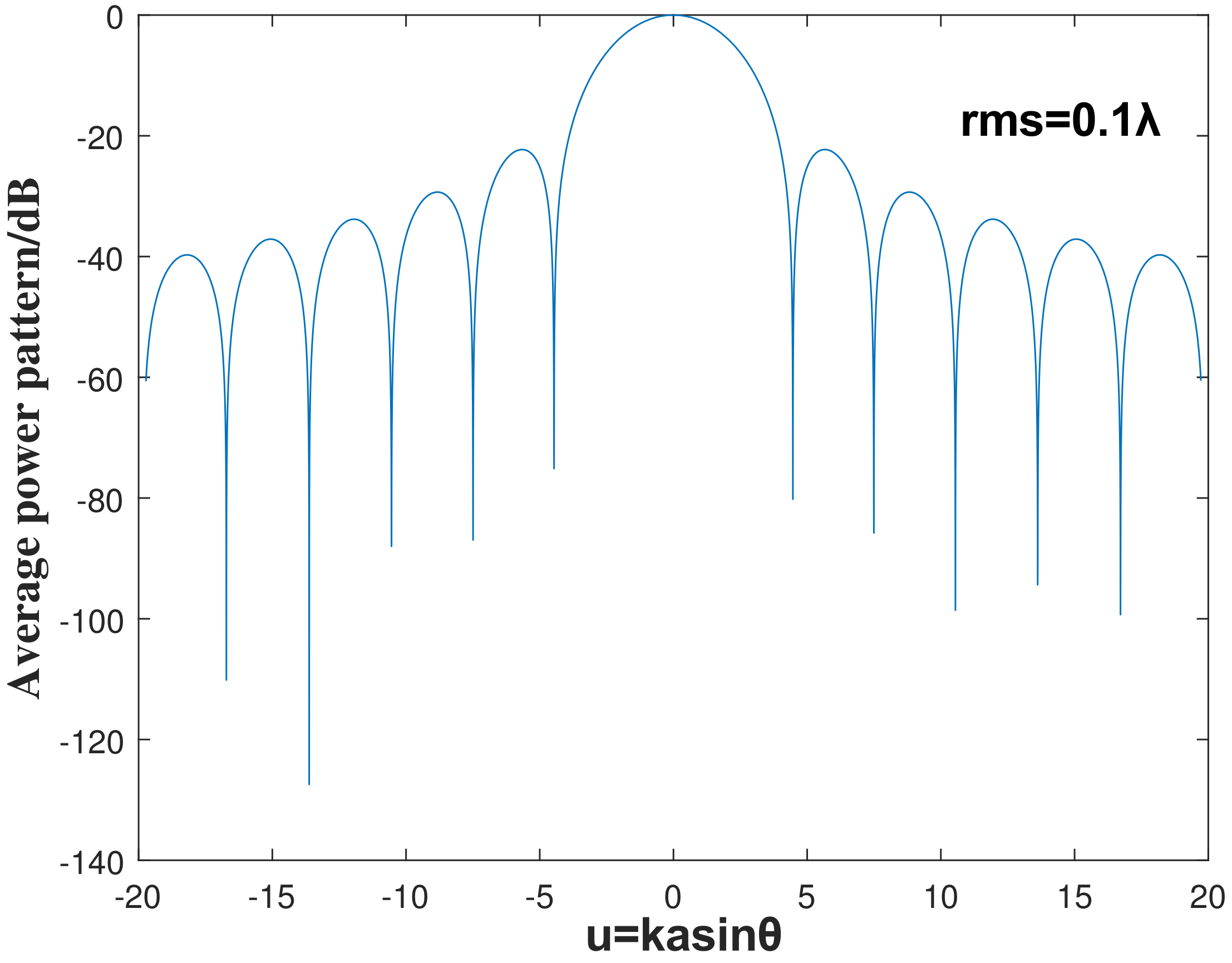 Effects of Surface Errors of Antennas on Detection Performance of Space ...