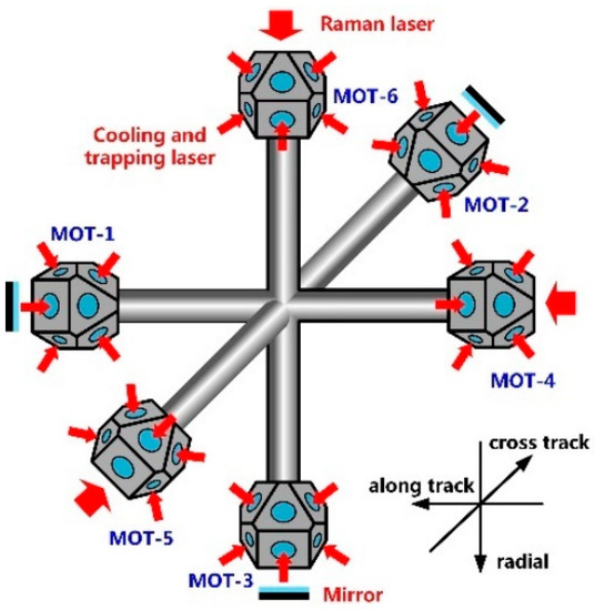 Spaceborne Atom-Interferometry Gravity Gradiometry Design towards Future Satellite Gradiometric ...