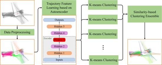 Aerospace | Free Full-Text | A Clustering Ensemble Method of Aircraft Trajectory Based on the ...