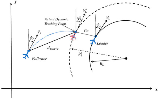 Coordinated Formation Guidance Law for Fixed-Wing UAVs Based on Missile ...