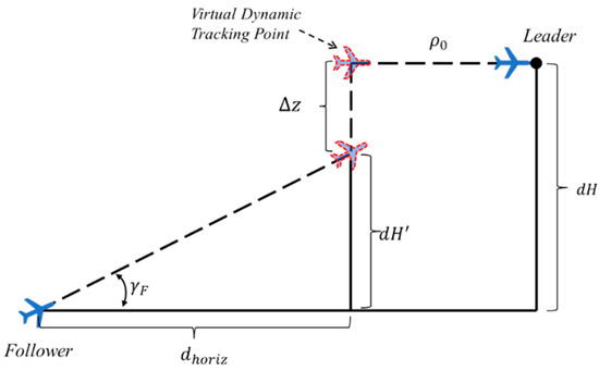 Coordinated Formation Guidance Law for Fixed-Wing UAVs Based on Missile ...