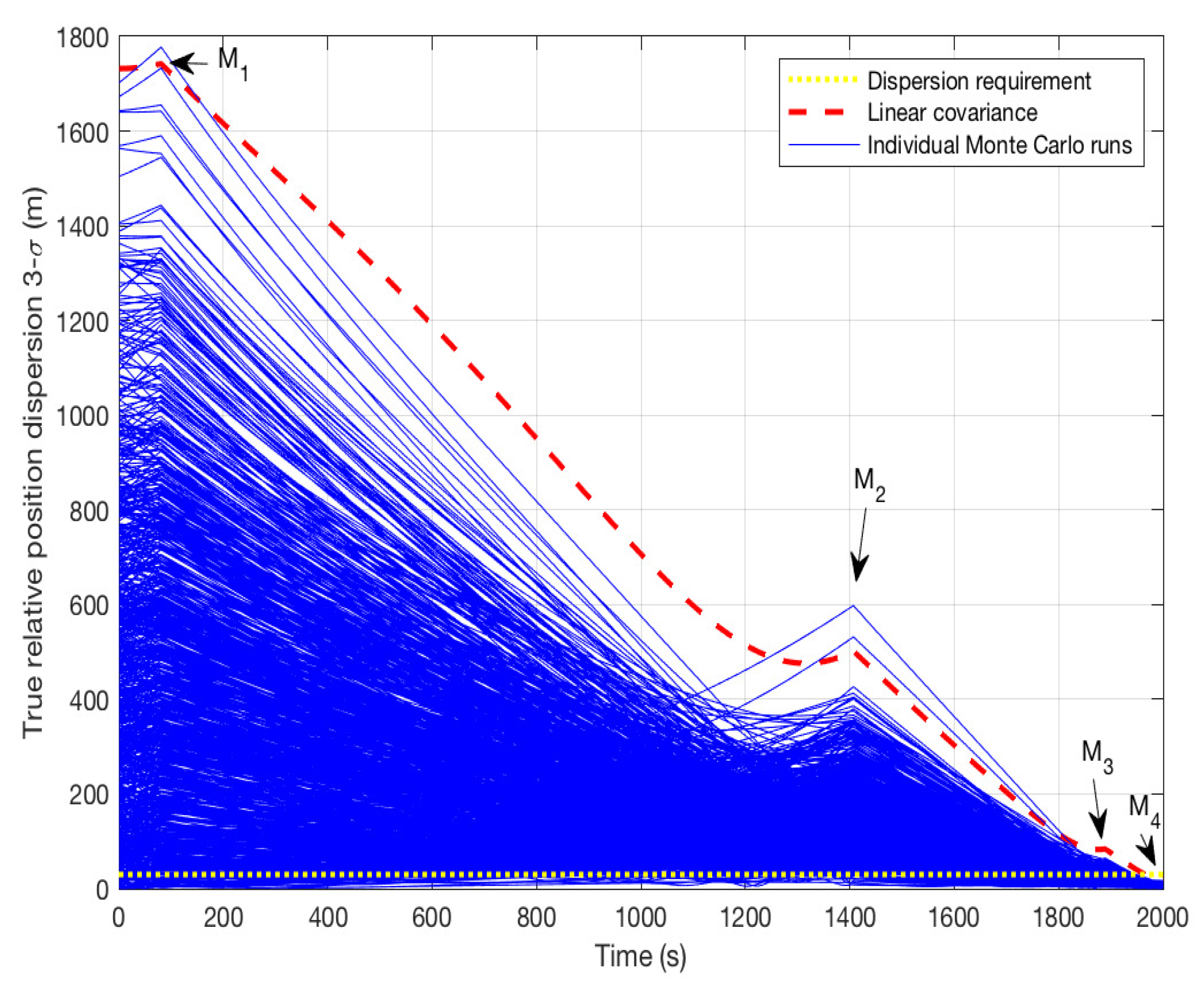 Aerospace | Free Full-Text | Nonlinear Covariance Analysis-Based Robust Rendezvous Trajectory ...