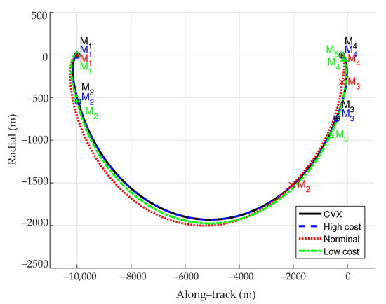 Aerospace | Free Full-Text | Nonlinear Covariance Analysis-Based Robust Rendezvous Trajectory ...