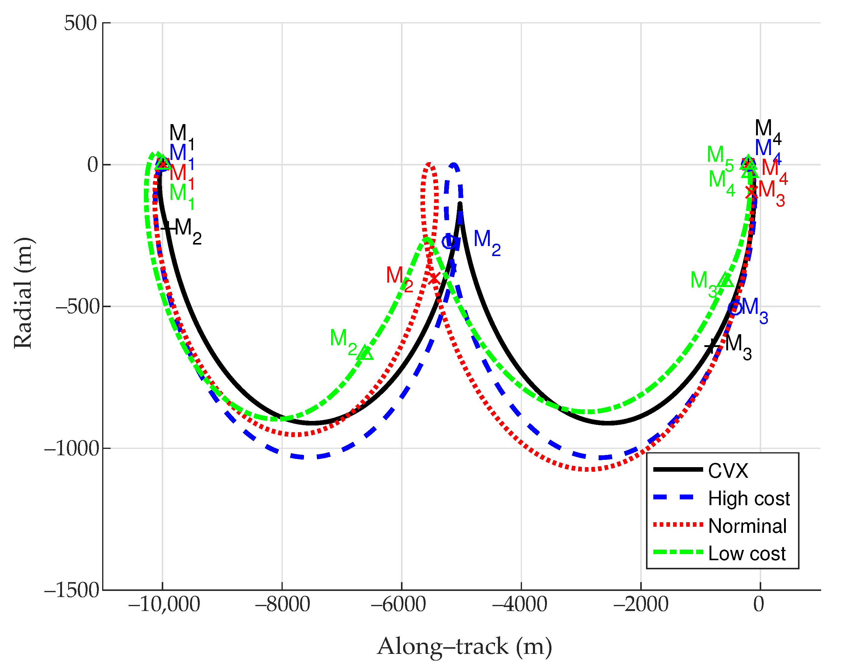 Aerospace | Free Full-Text | Nonlinear Covariance Analysis-Based Robust Rendezvous Trajectory ...