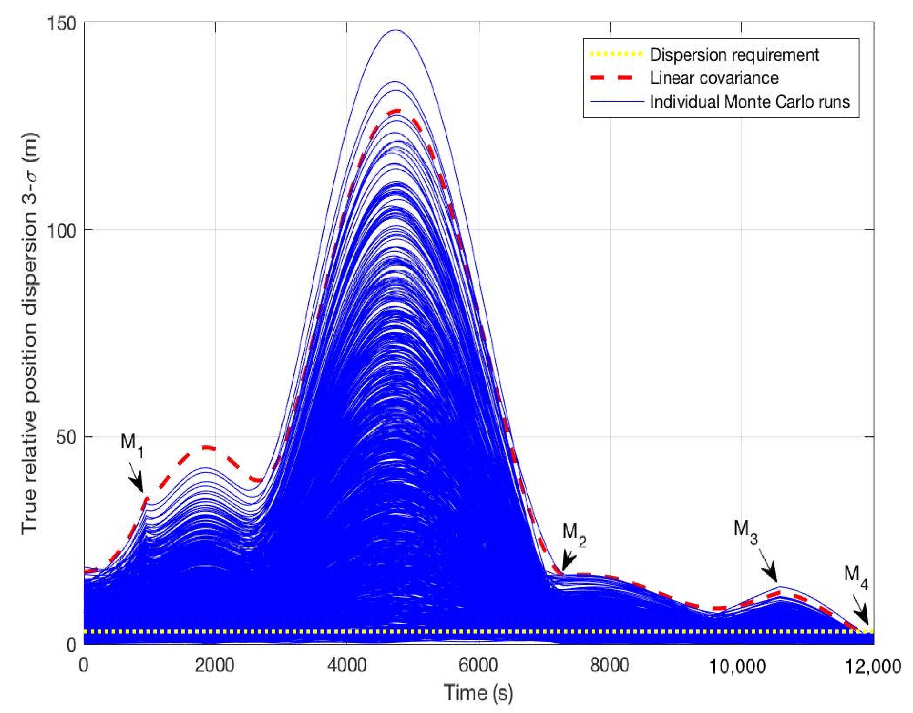 Aerospace | Free Full-Text | Nonlinear Covariance Analysis-Based Robust Rendezvous Trajectory ...