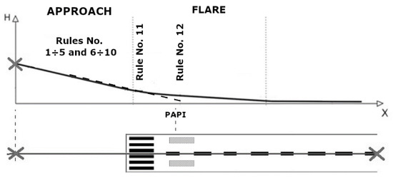 The PAPI Lights-Based Vision System for Aircraft Automatic Control ...