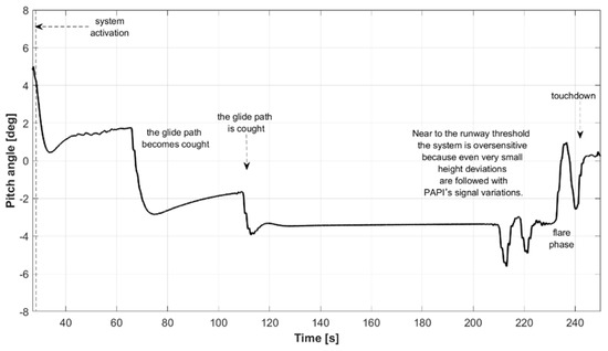 The PAPI Lights-Based Vision System for Aircraft Automatic Control ...
