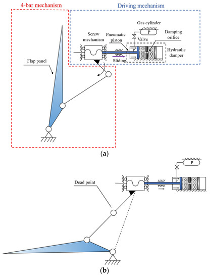Aerospace | Free Full-Text | Trim Flap System Design for Improving ...