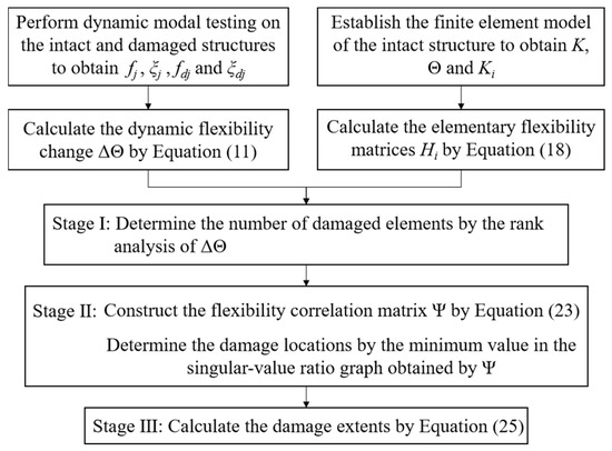 Aerospace | Special Issue : Structural Dynamics and Control