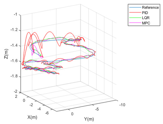 Aerospace | Free Full-Text | Design and Experimental Comparison of PID, LQR and MPC Stabilizing ...