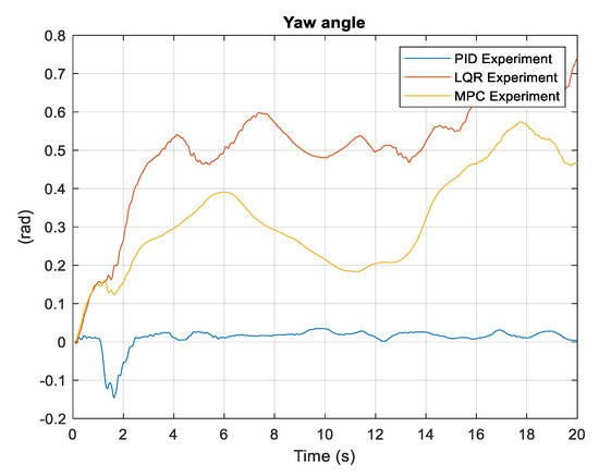 Aerospace | Free Full-Text | Design and Experimental Comparison of PID, LQR and MPC Stabilizing ...