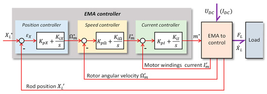 Aerospace | Special Issue : Electro-Mechanical Actuators for Safety ...