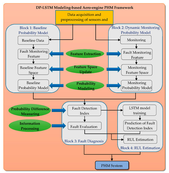 A Prognostic and Health Management Framework for Aero-Engines Based on ...