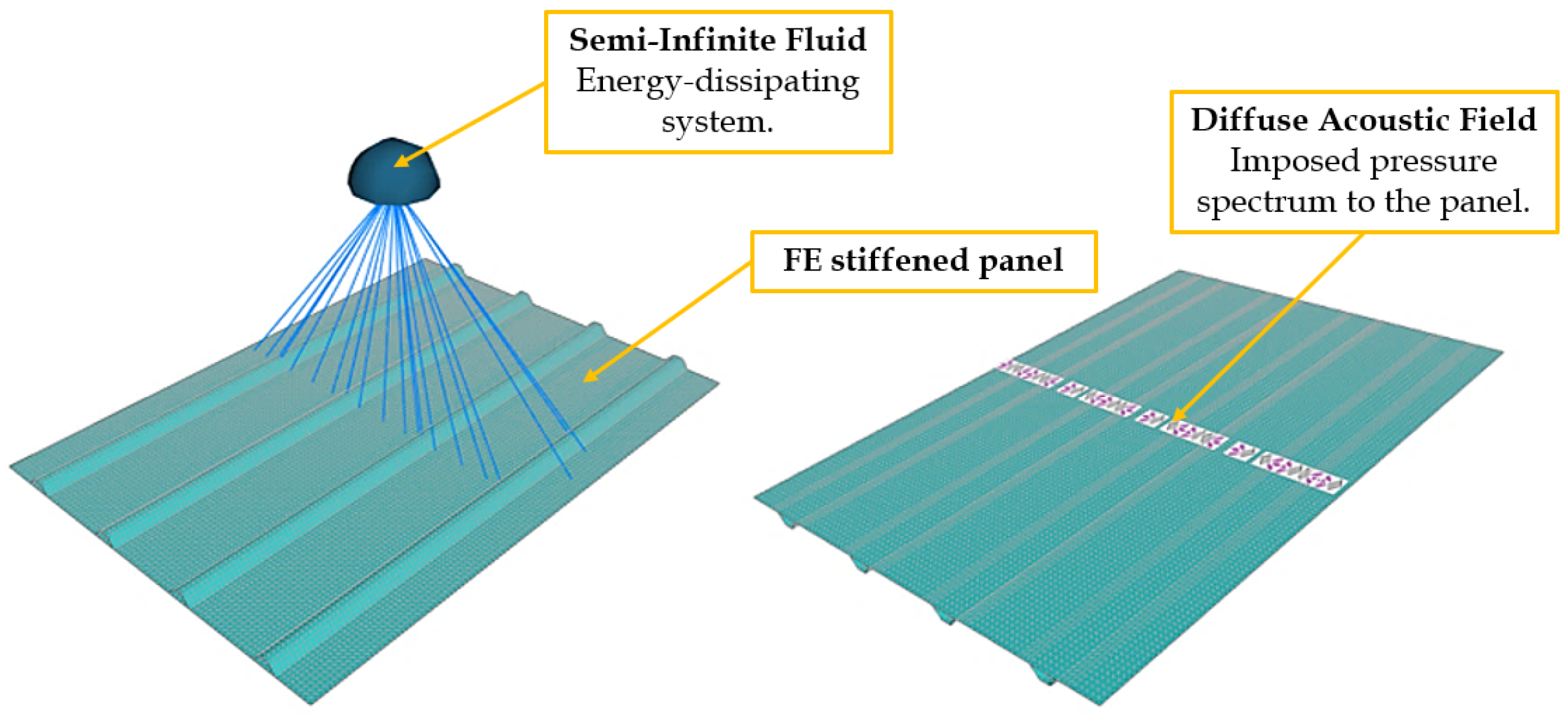 Vibro-Acoustic Modelling of Aeronautical Panels Reinforced by ...