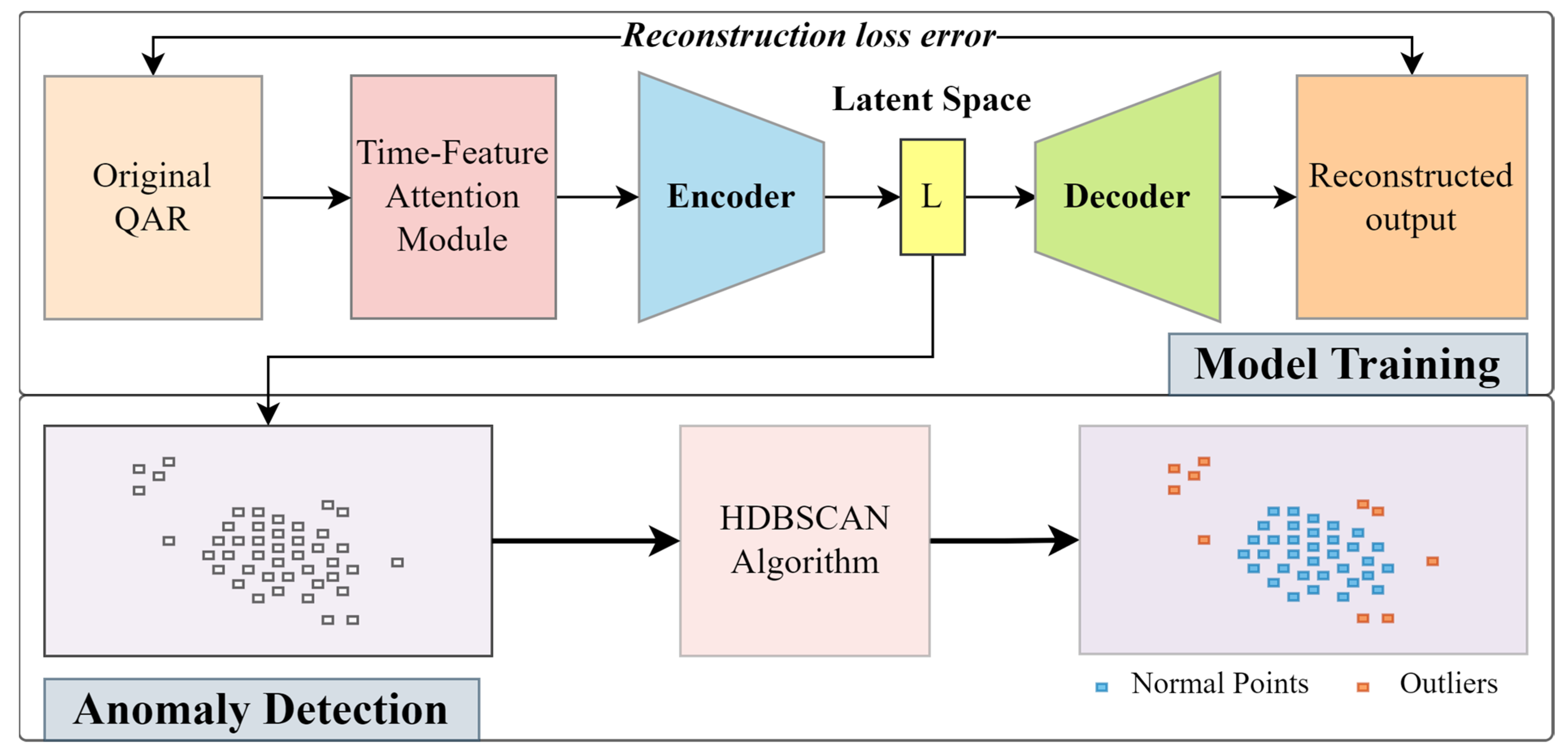 Flight Anomaly Detection via a Deep Hybrid Model