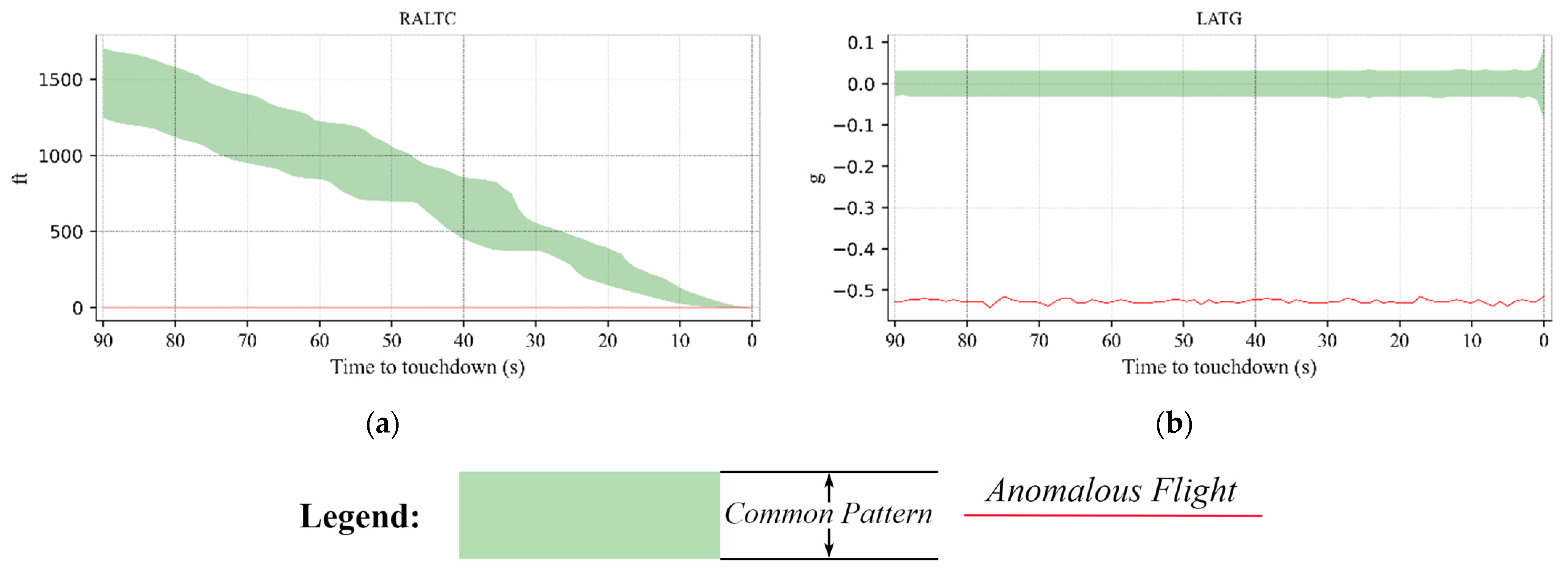 Flight Anomaly Detection via a Deep Hybrid Model