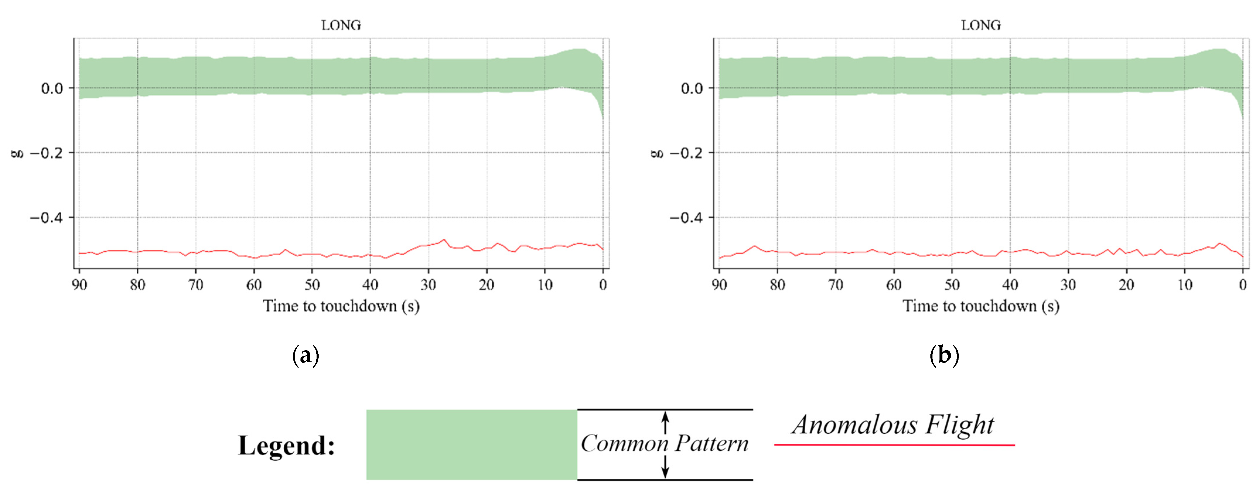 Flight Anomaly Detection via a Deep Hybrid Model
