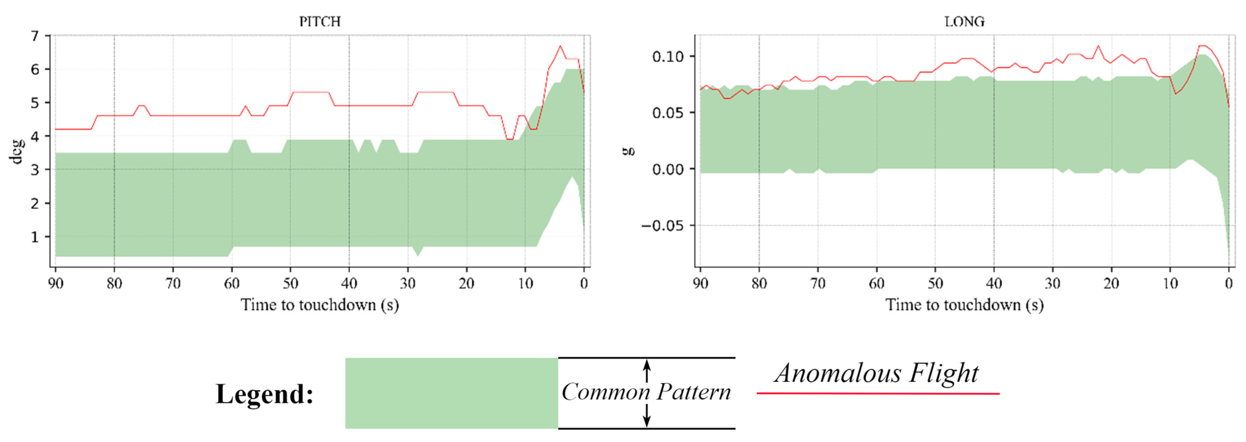 Flight Anomaly Detection via a Deep Hybrid Model