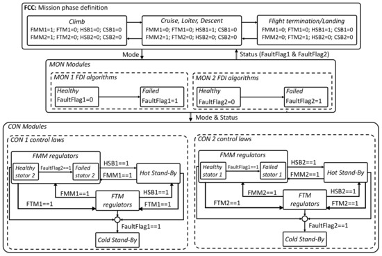 Fault-Tolerant Control of a Dual-Stator PMSM for the Full-Electric ...